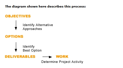 Writing Good Deliverable Descriptions | Project Management